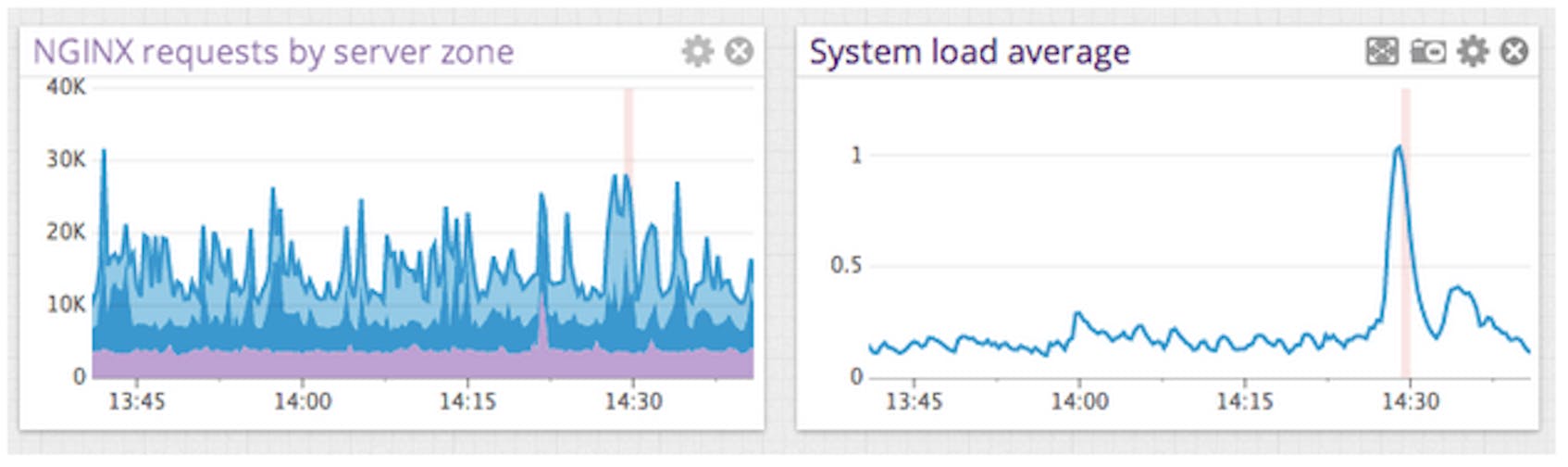 Monitor NGINX Plus Load Balancing Metrics | Datadog