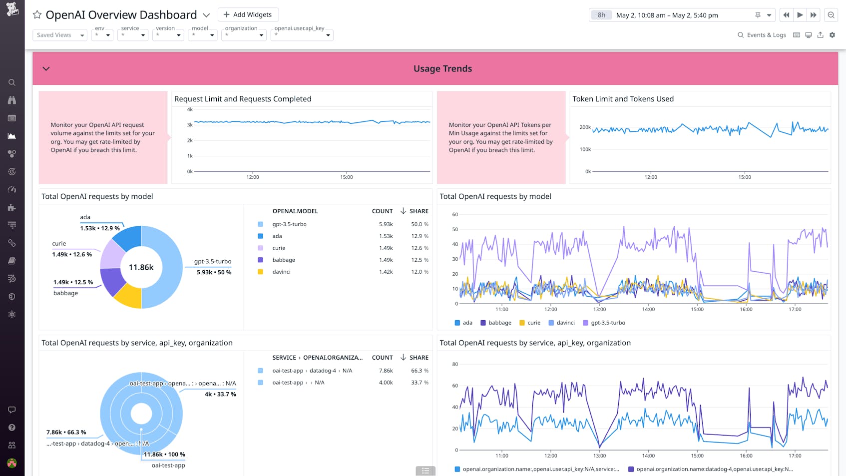Datadog で OpenAI の利用状況を監視する | Datadog
