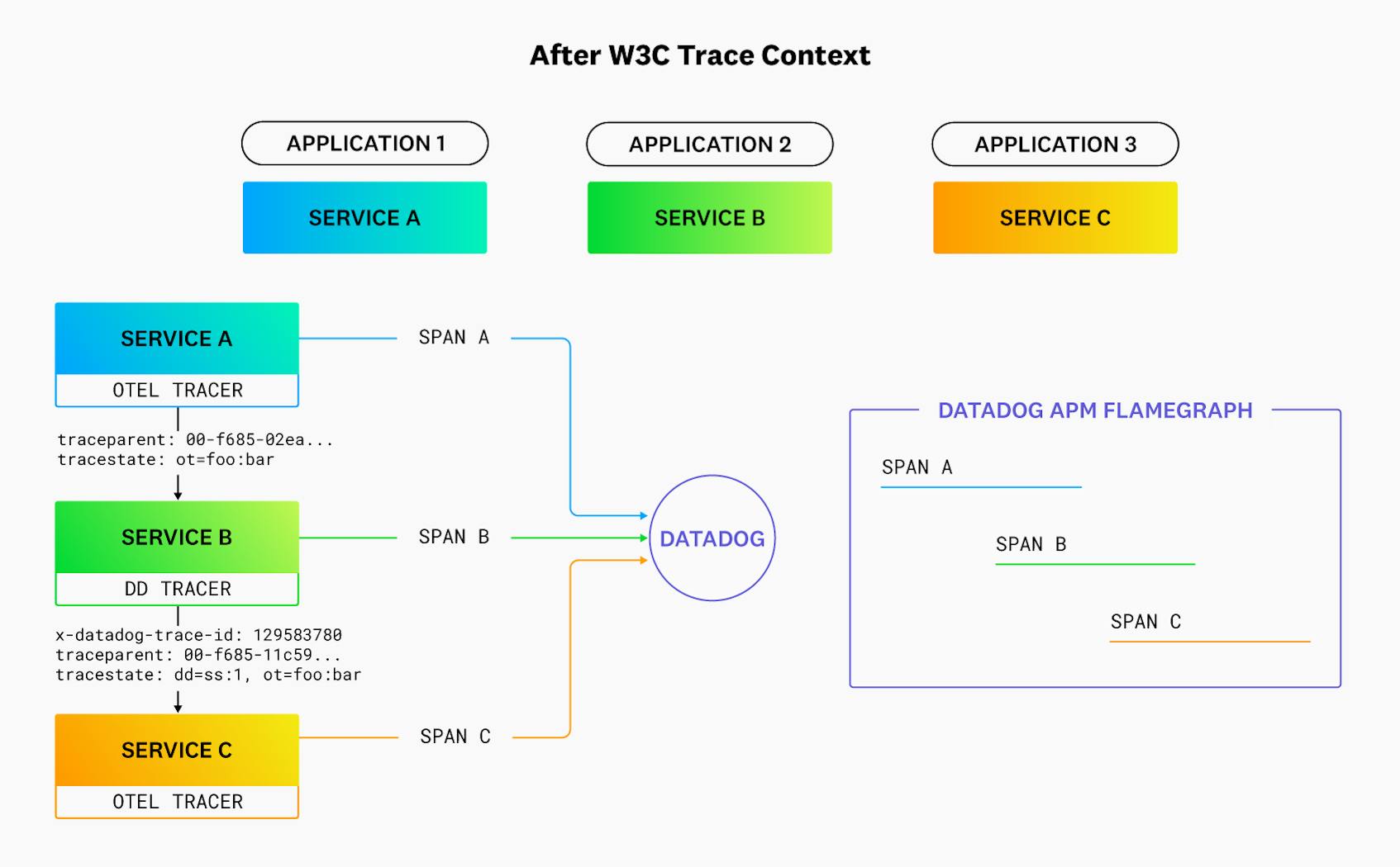 Monitor OTel-Instrumented Apps With Support for W3C Trace Context | Datadog