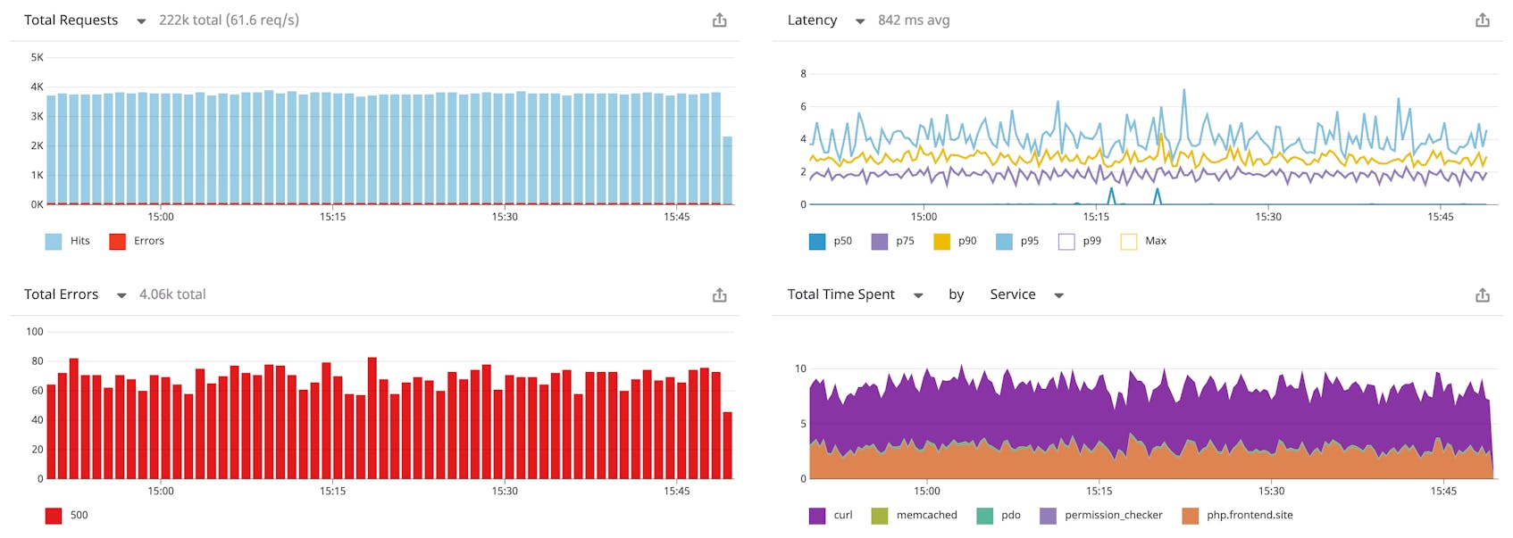 PHP Monitoring With Datadog APM and Distributed Tracing | Datadog