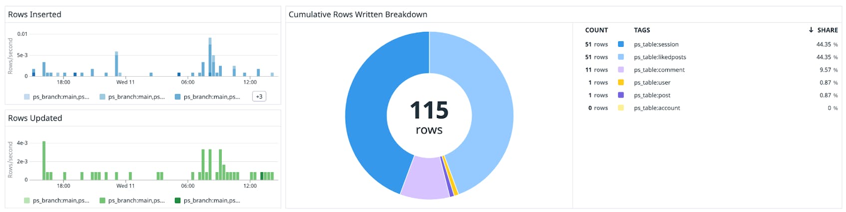 Monitor PlanetScale With Datadog | Datadog