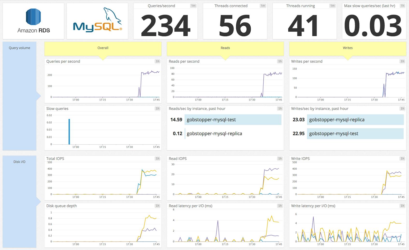 Monitor RDS MySQL Using Datadog | Datadog