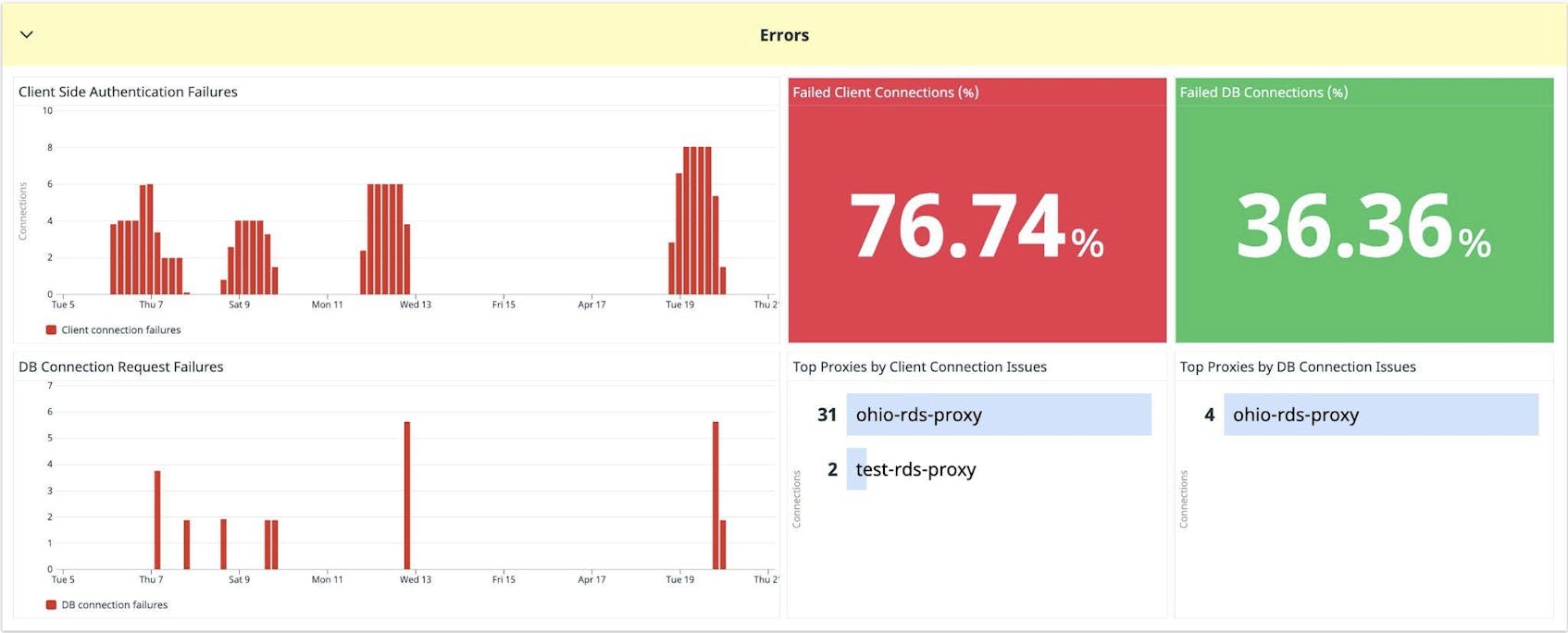 Monitor Amazon RDS Proxy With Datadog | Datadog