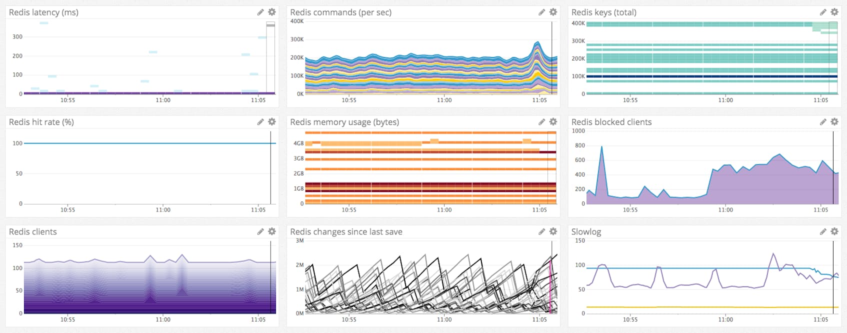 Monitor Redis Using Datadog | Datadog