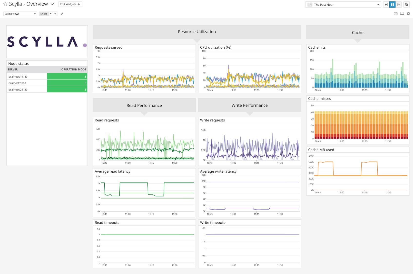 Monitor Scylla With Datadog | Datadog