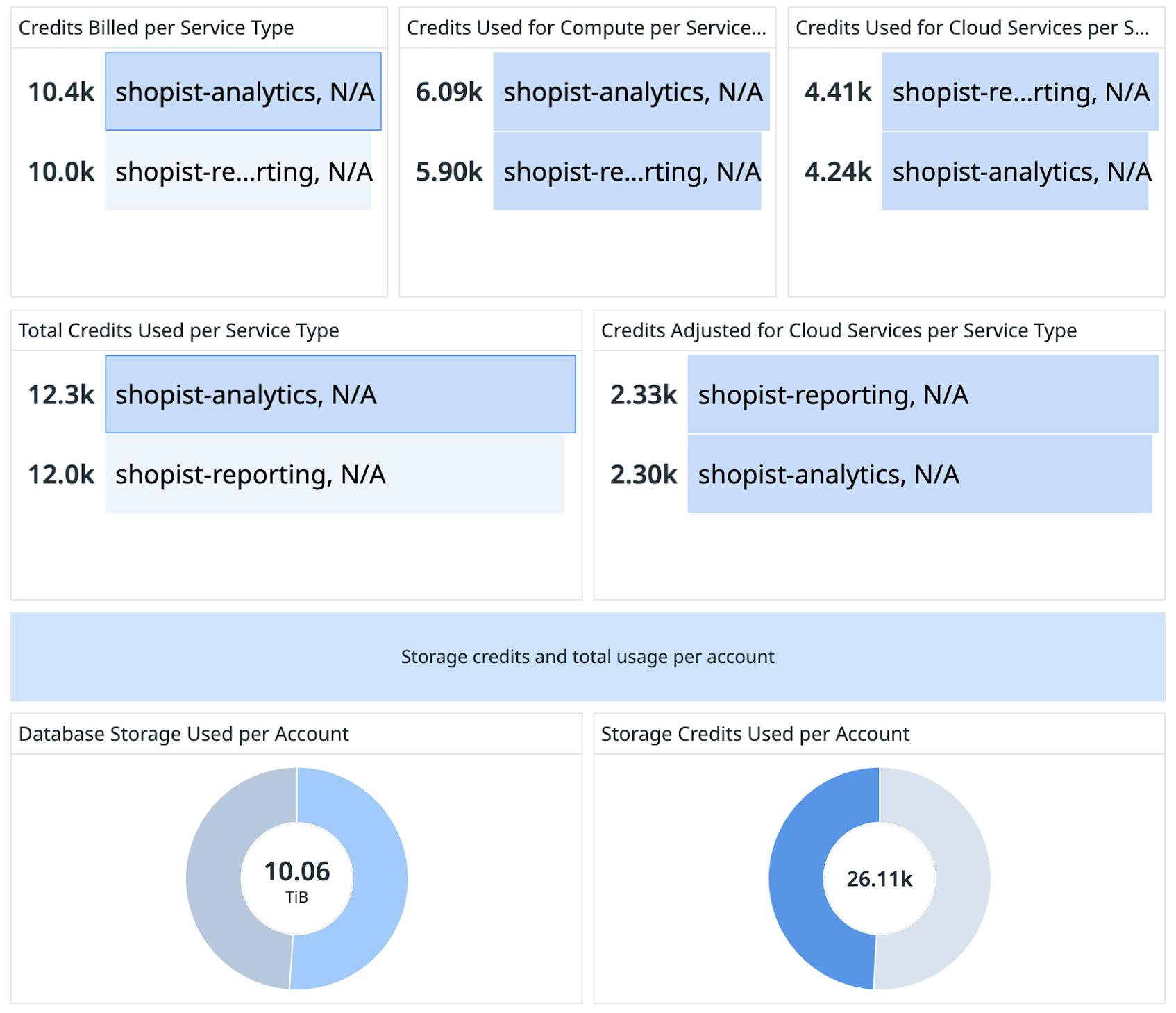 How to Monitor Snowflake Performance With Datadog | Datadog