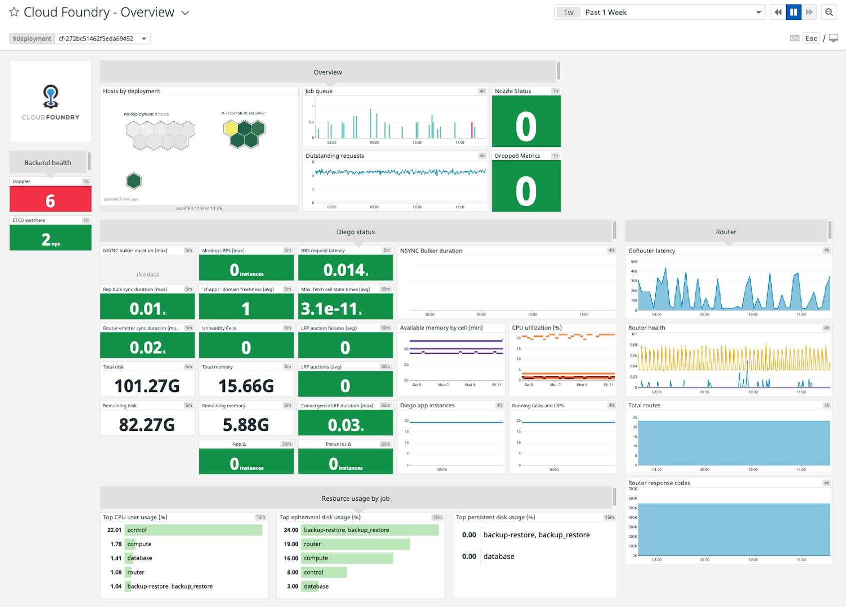 Monitor Applications Running on VMware Tanzu Application Service | Datadog