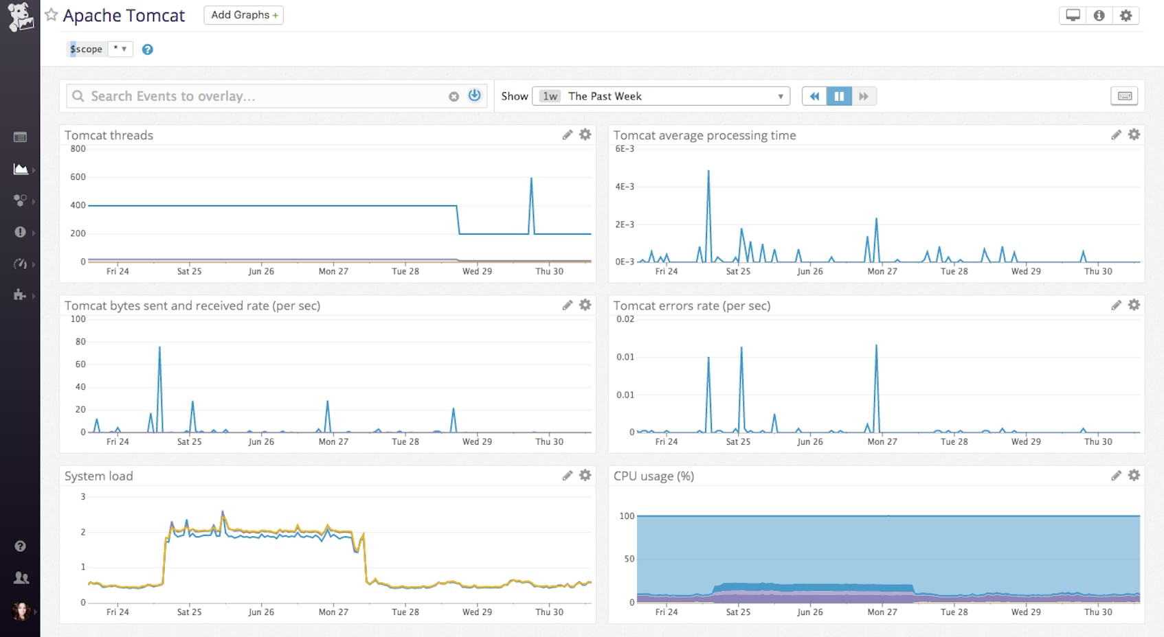 Monitor Tomcat Metrics With Datadog | Datadog