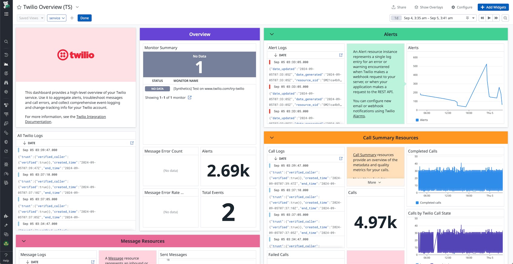 Monitor Your Twilio Resources With Datadog | Datadog