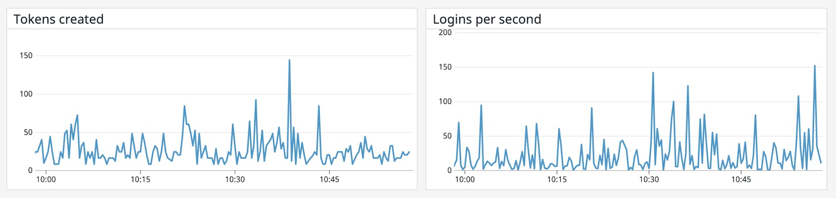 Monitor HashiCorp Vault Metrics and Logs | Datadog