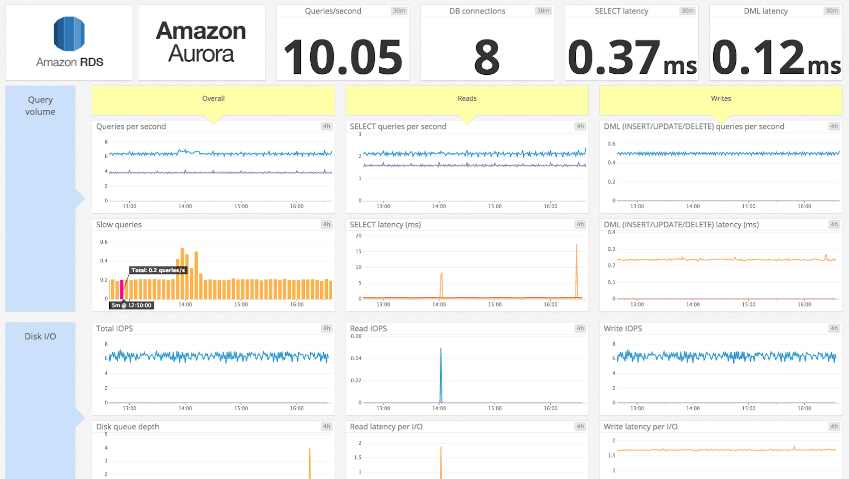 Monitoring Amazon Aurora Performance Metrics | Datadog