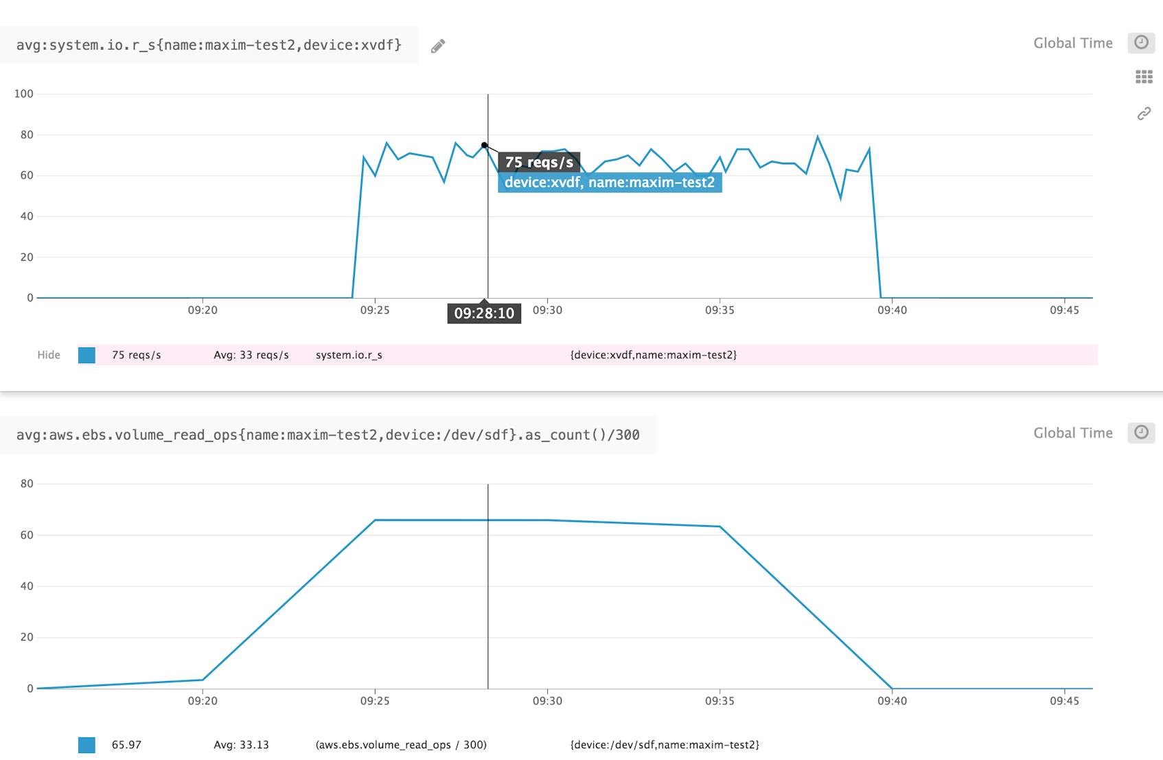 Monitoring Amazon EBS Volumes With Datadog | Datadog