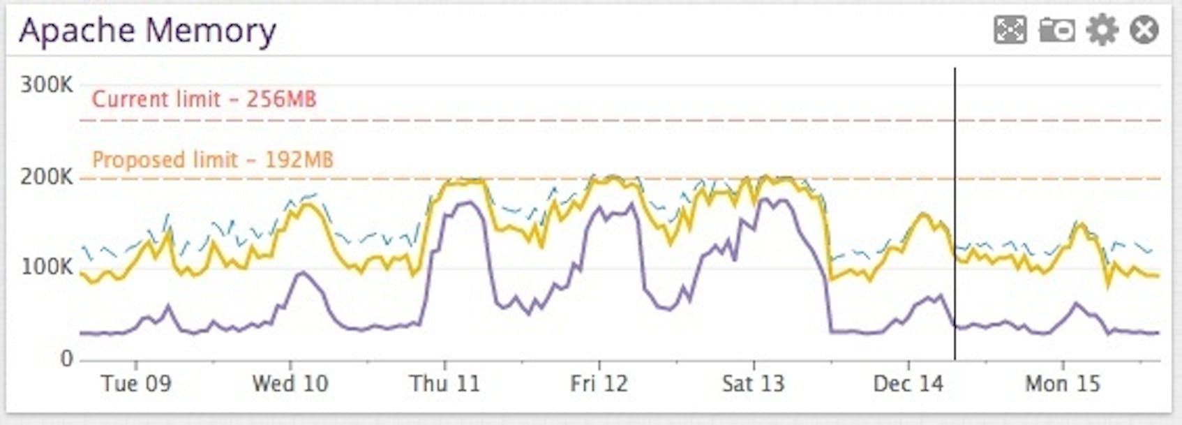 Monitoring Apache Processes With Datadog | Datadog