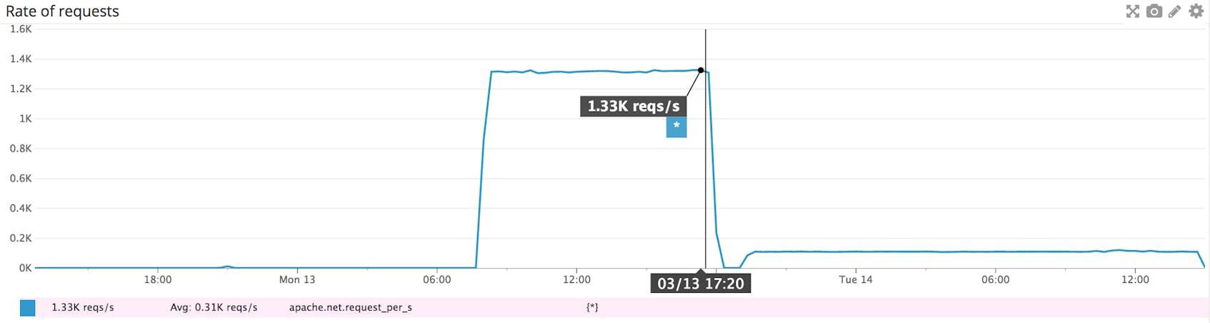 Monitoring Apache Web Server Performance | Datadog