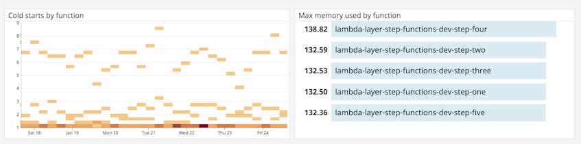 Monitoring AWS Lambda With Datadog | Datadog