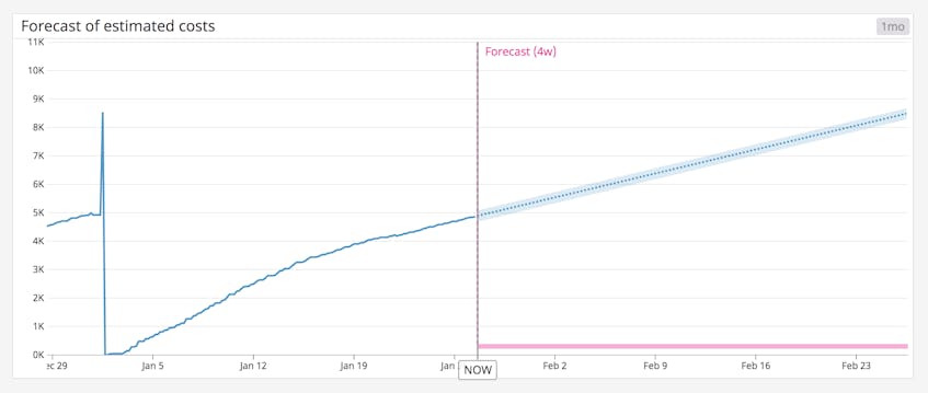 Monitoring AWS Lambda With Datadog | Datadog