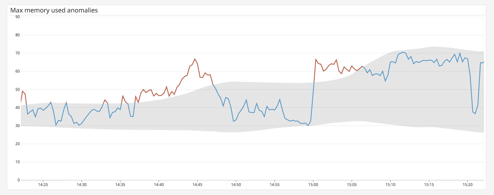 Monitoring AWS Lambda With Datadog | Datadog