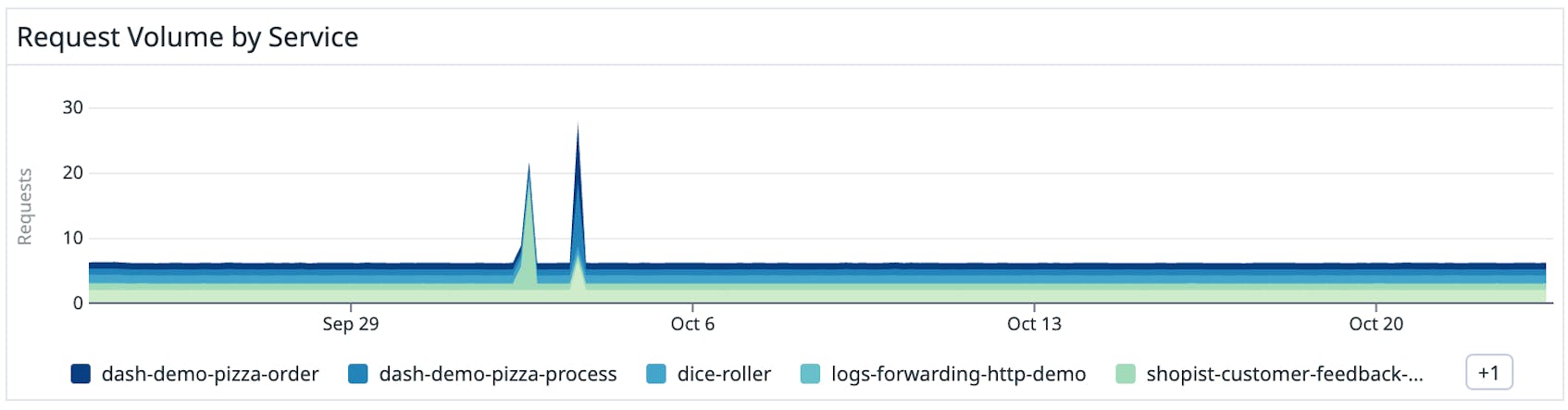 Monitor Cloud Run With Datadog | Datadog