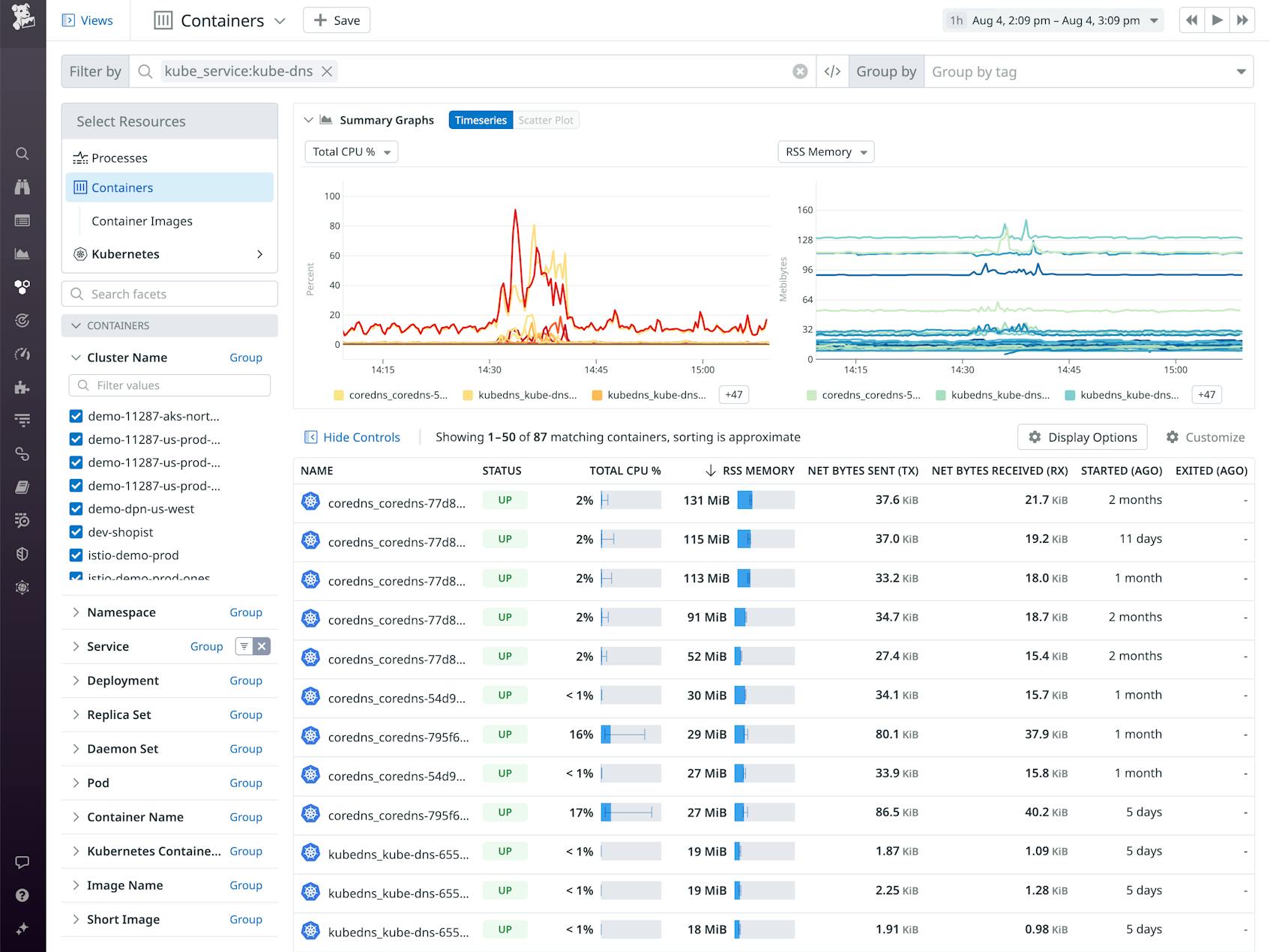 How to Monitor CoreDNS With Datadog | Datadog