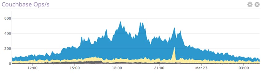 Monitor Key Couchbase Metrics | Datadog