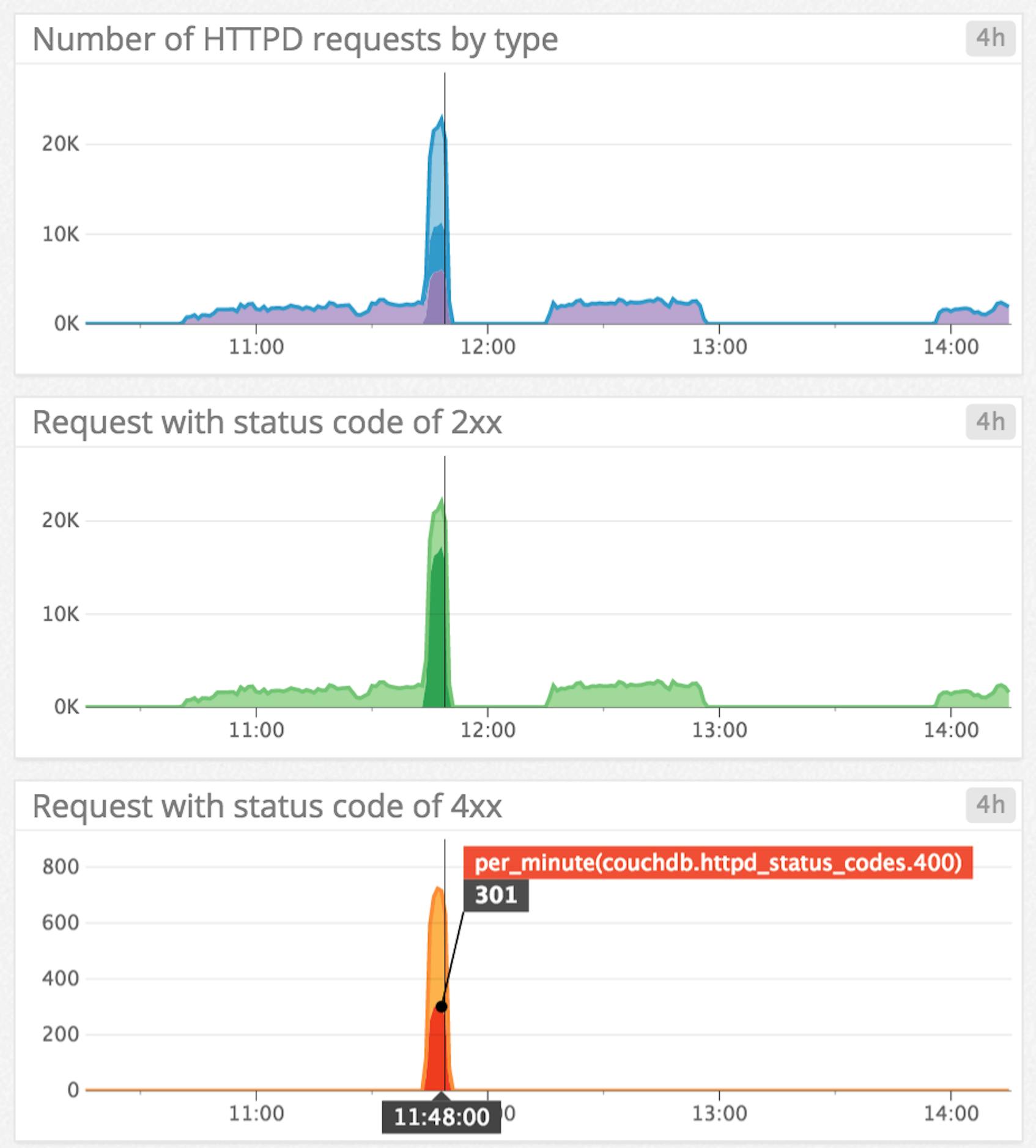 Monitoring CouchDB Performance With Datadog | Datadog