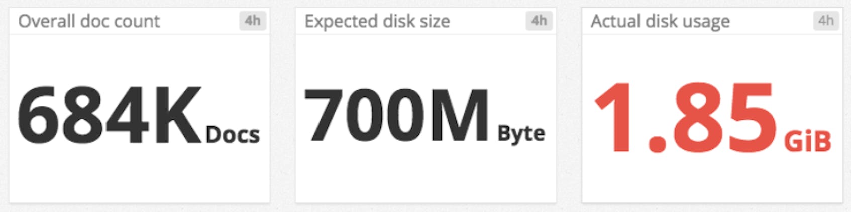 Monitoring CouchDB Performance With Datadog | Datadog