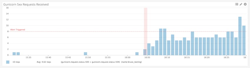 Monitoring Django Performance With Datadog | Datadog