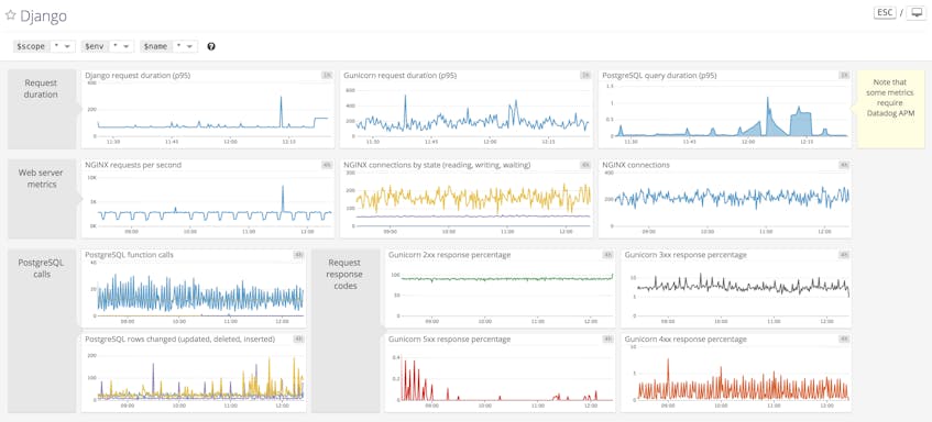 Monitoring Django Performance With Datadog | Datadog