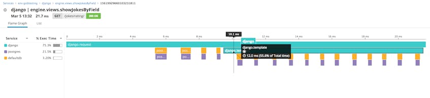 Monitoring Django Performance With Datadog | Datadog