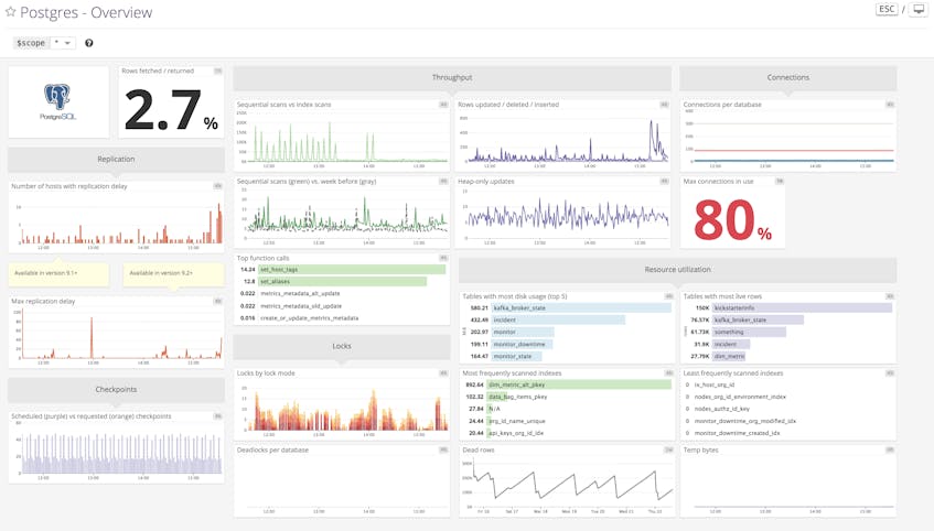 Monitoring Django Performance With Datadog | Datadog