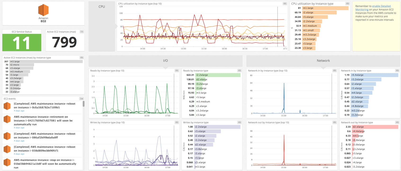How to Monitor EC2 Instances With Datadog | Datadog