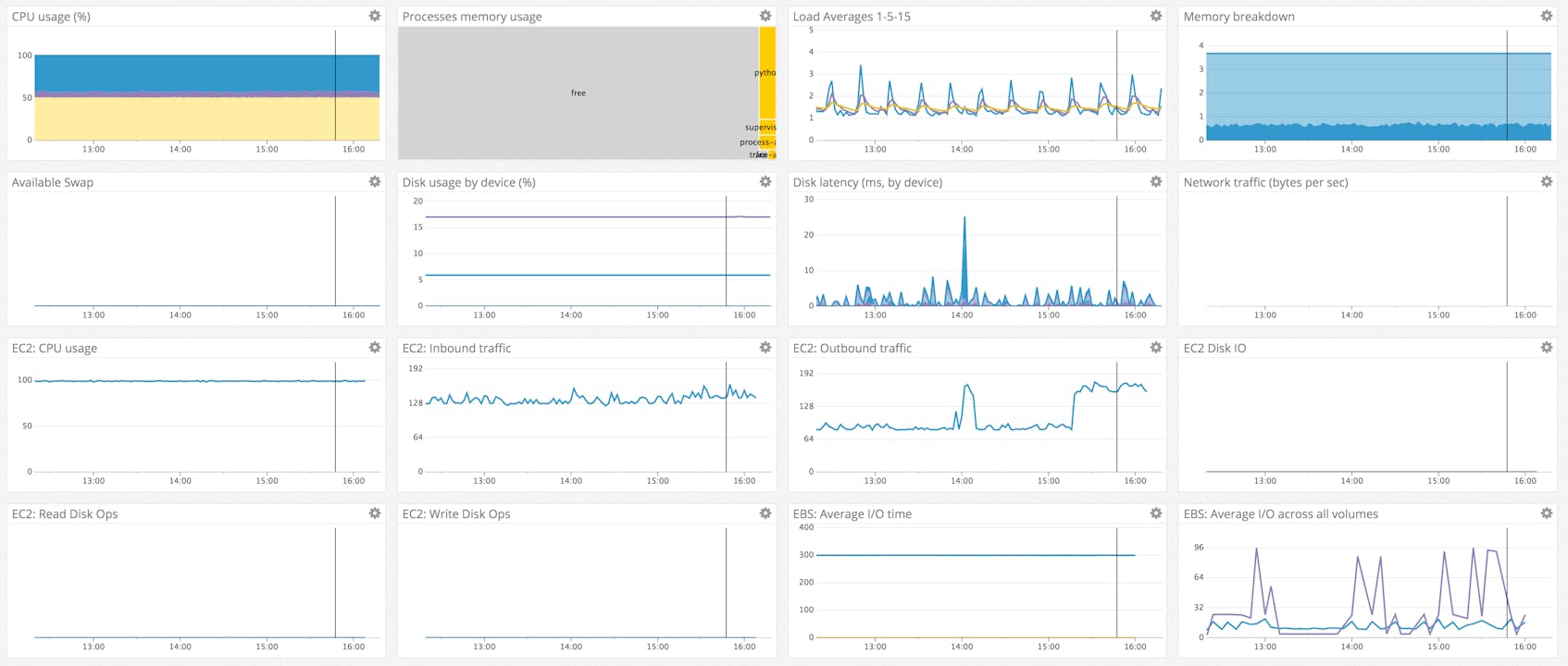 How to Monitor EC2 Instances With Datadog | Datadog