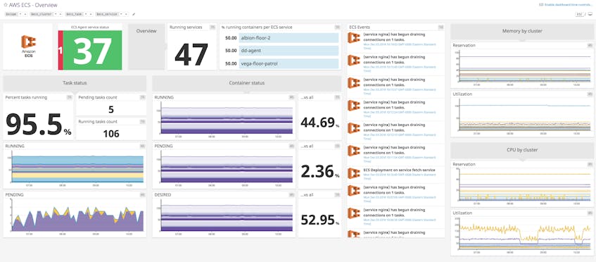 Monitoring ECS With Datadog | Datadog