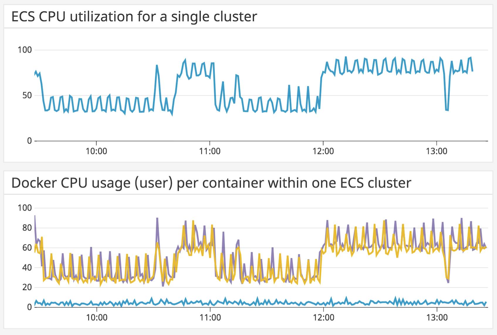 Monitoring ECS With Datadog | Datadog