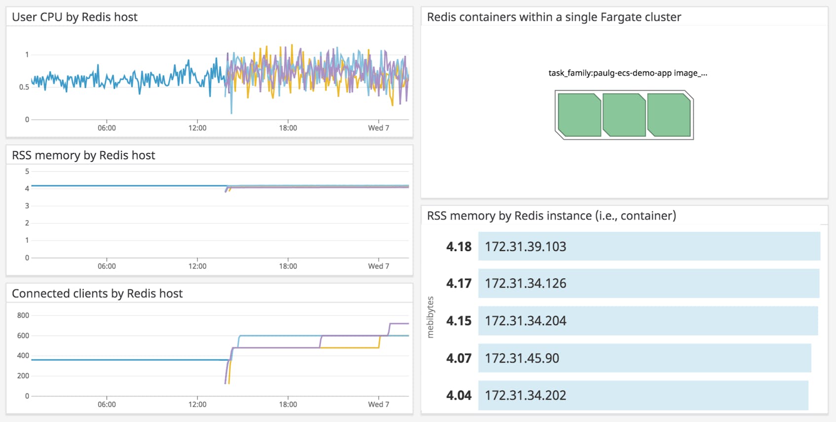 Monitoring ECS With Datadog | Datadog