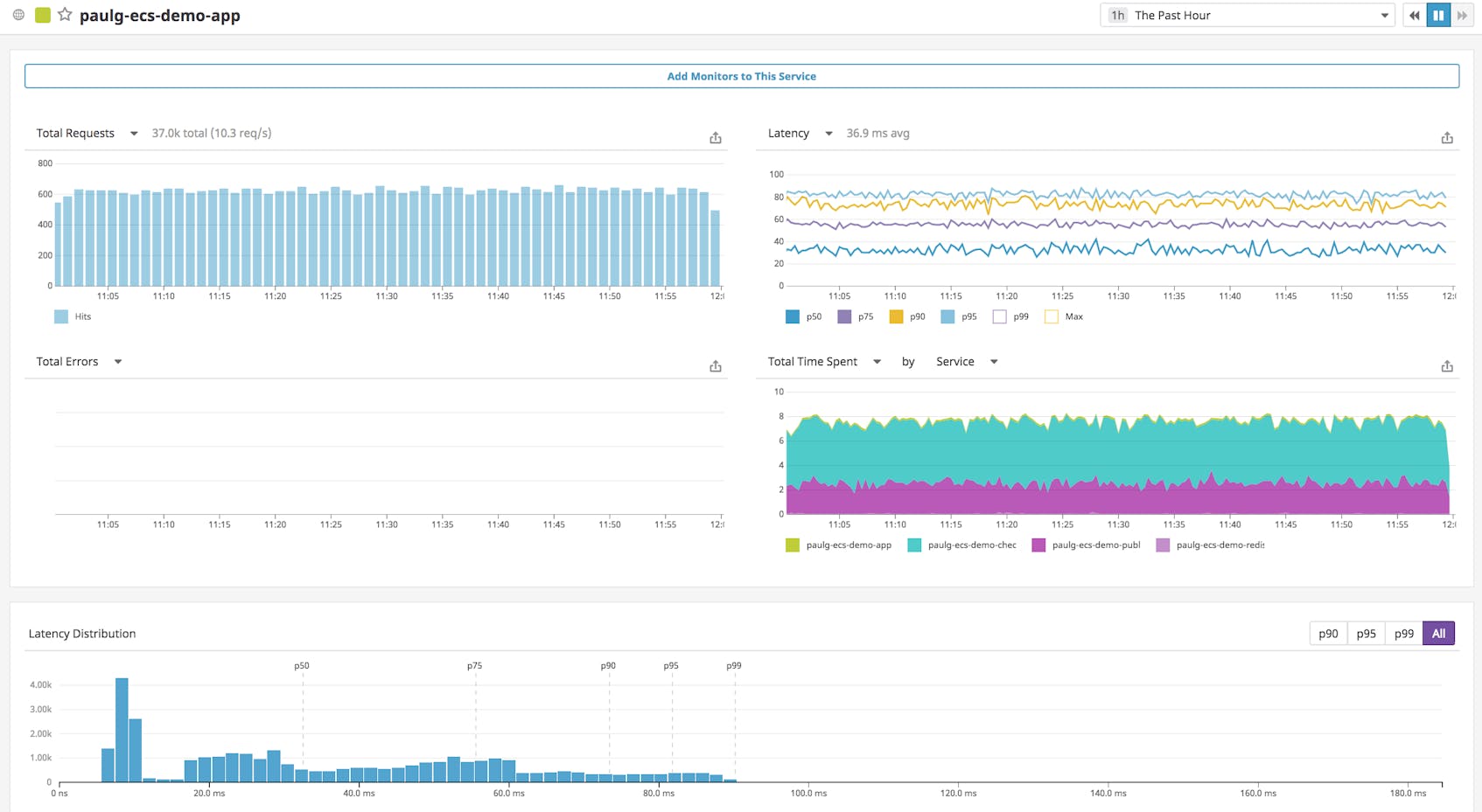 Monitoring ECS With Datadog | Datadog