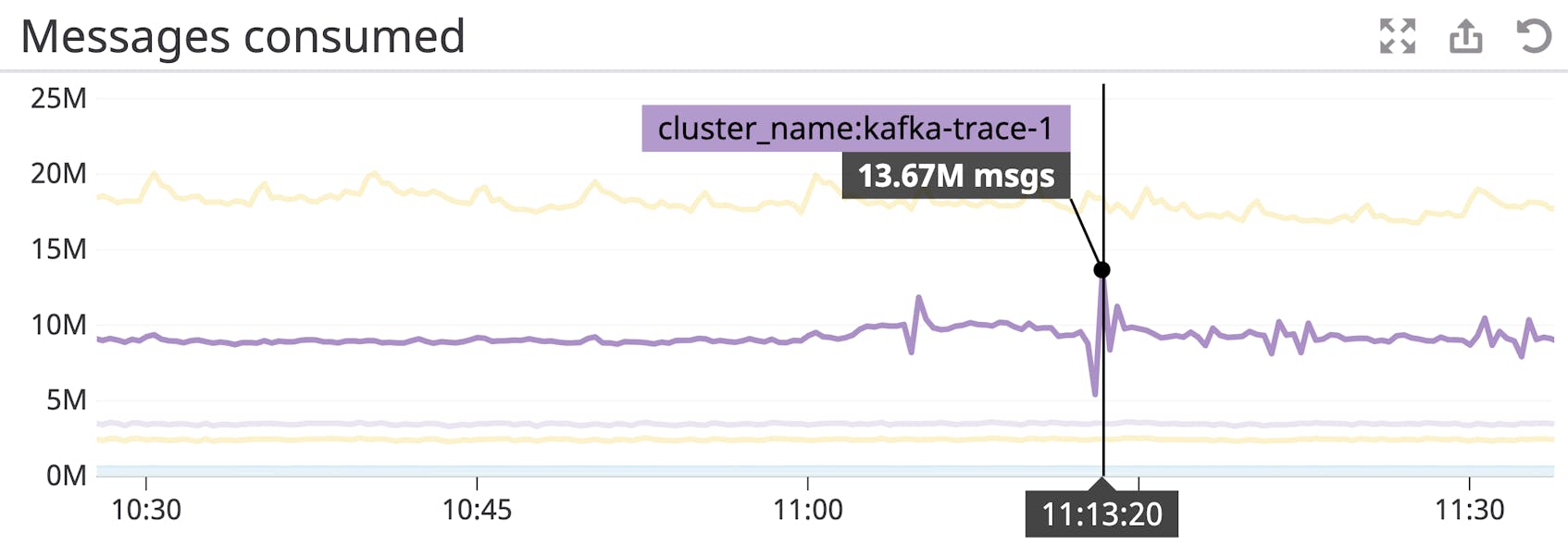 Monitoring Kafka Performance Metrics | Datadog