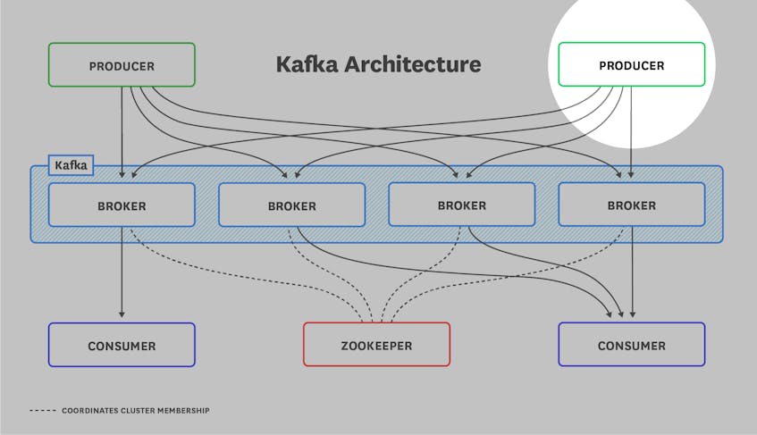 Monitoring Kafka Performance Metrics | Datadog