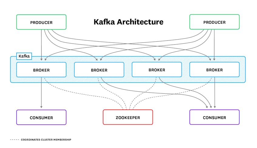 Monitoring Kafka Performance Metrics | Datadog