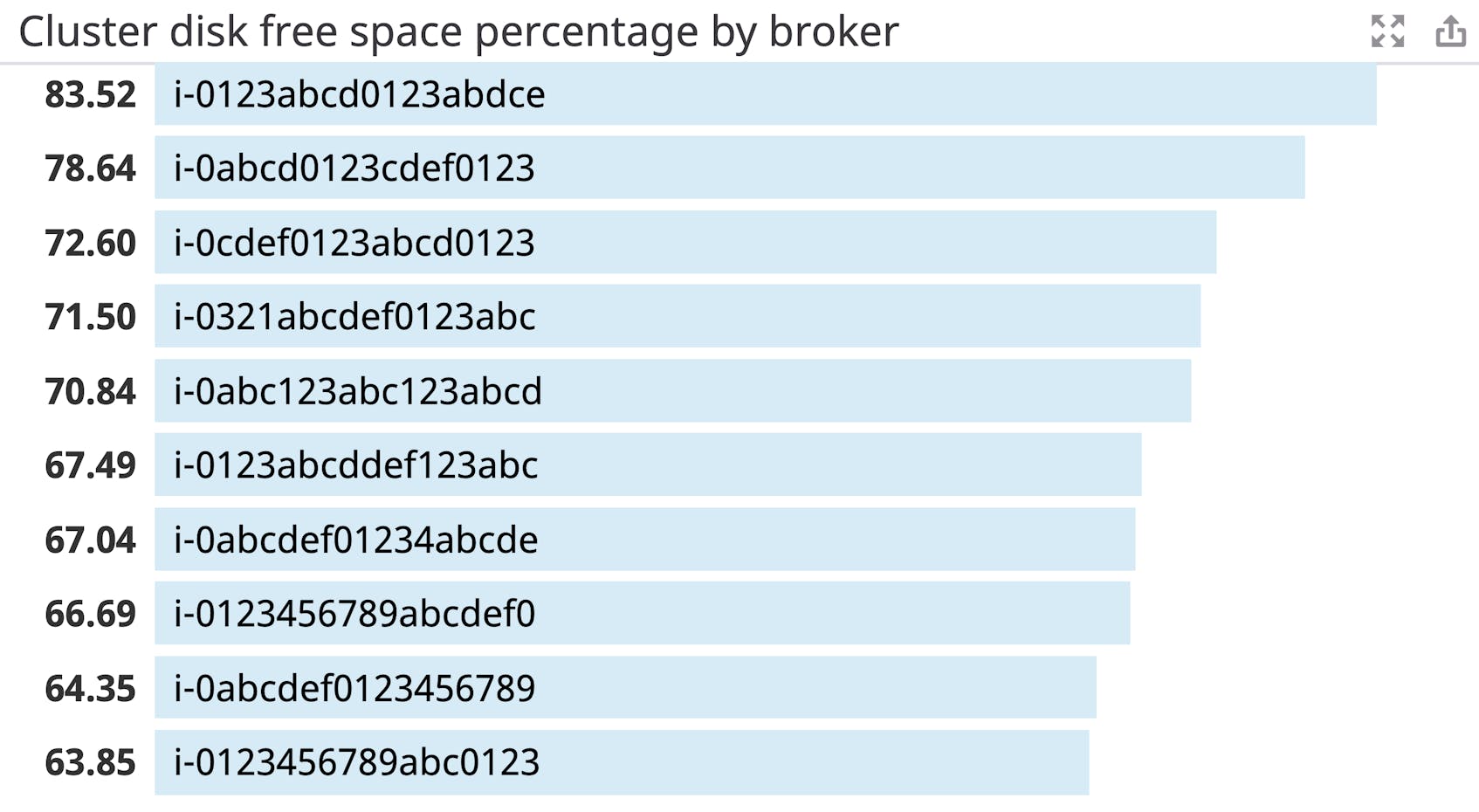 Monitoring Kafka Performance Metrics | Datadog