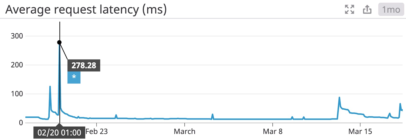 Monitoring Kafka Performance Metrics | Datadog