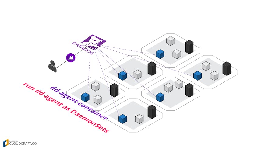 Monitoring Kubernetes With Datadog | Datadog