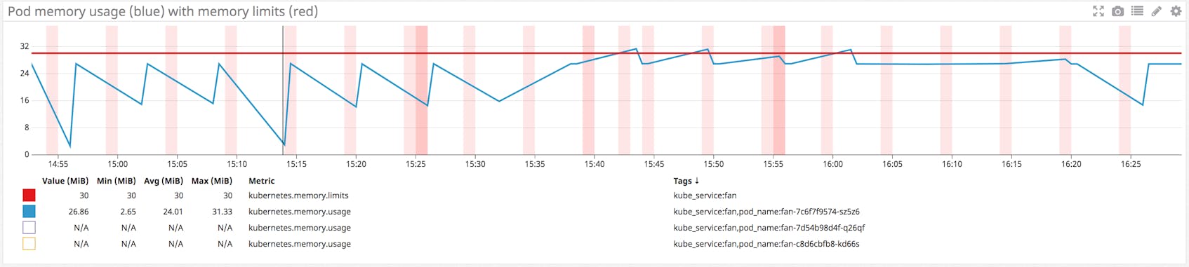 Monitoring Kubernetes Pod Performance Metrics | Datadog