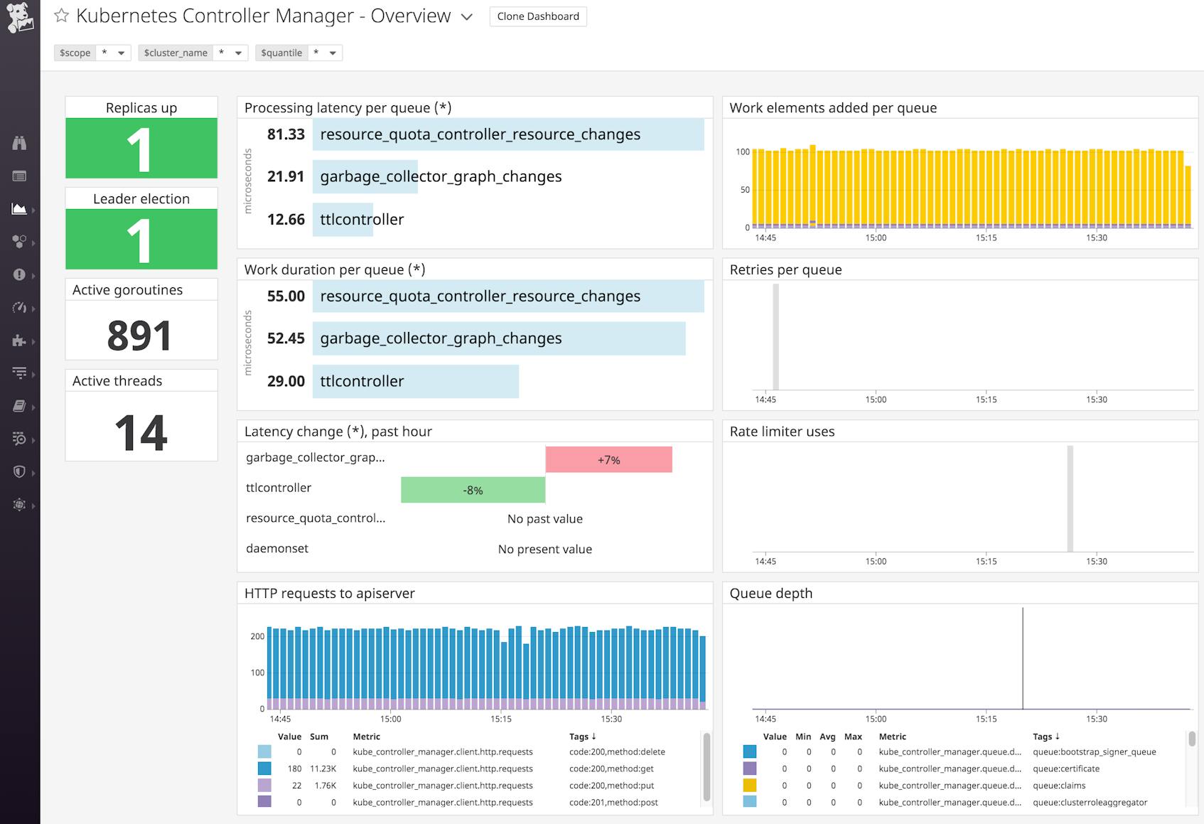 Monitoring Kubernetes With Datadog | Datadog