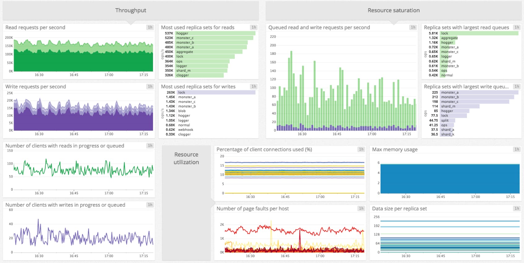 Monitoring MongoDB Performance Metrics (WiredTiger) | Datadog