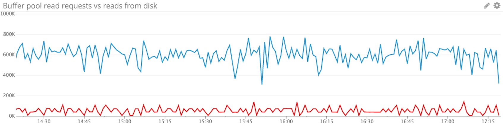 Monitoring MySQL Performance Metrics | Datadog