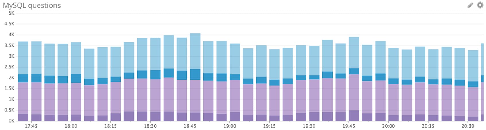 Monitoring MySQL Performance Metrics | Datadog