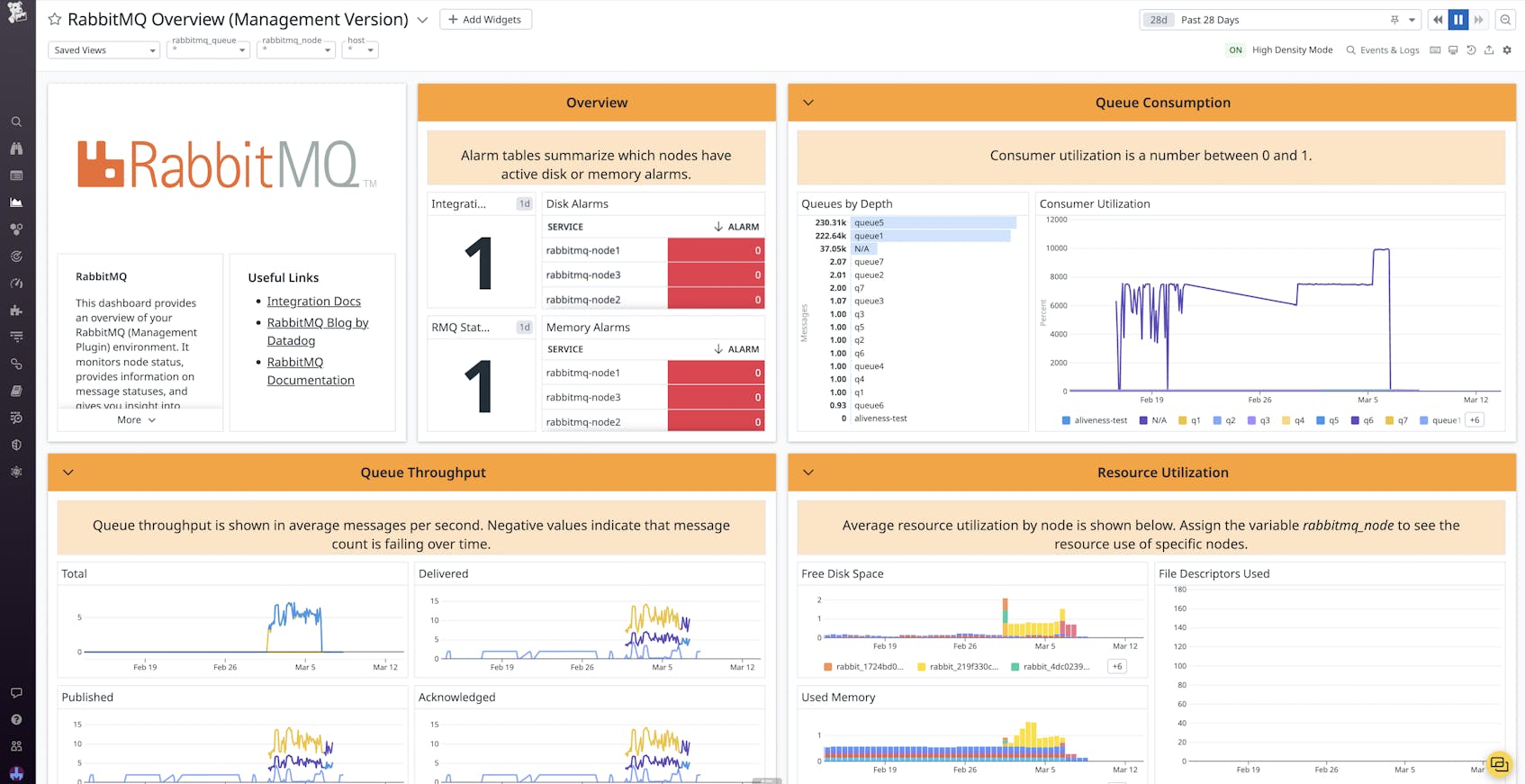 Monitoring RabbitMQ Performance With Datadog | Datadog