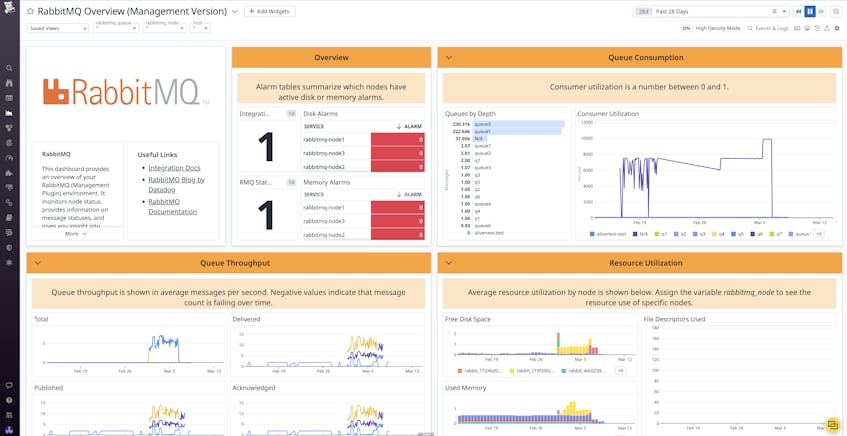 Monitoring RabbitMQ Performance With Datadog | Datadog