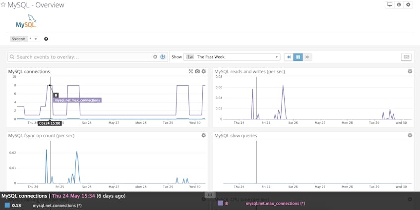 Monitoring Rails Applications With Datadog | Datadog